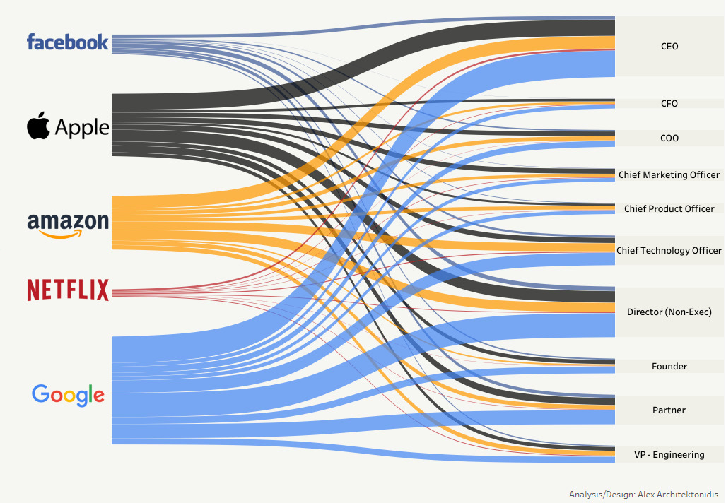 FAANG - A Look Into The Companies -- Read More on boardex.com
