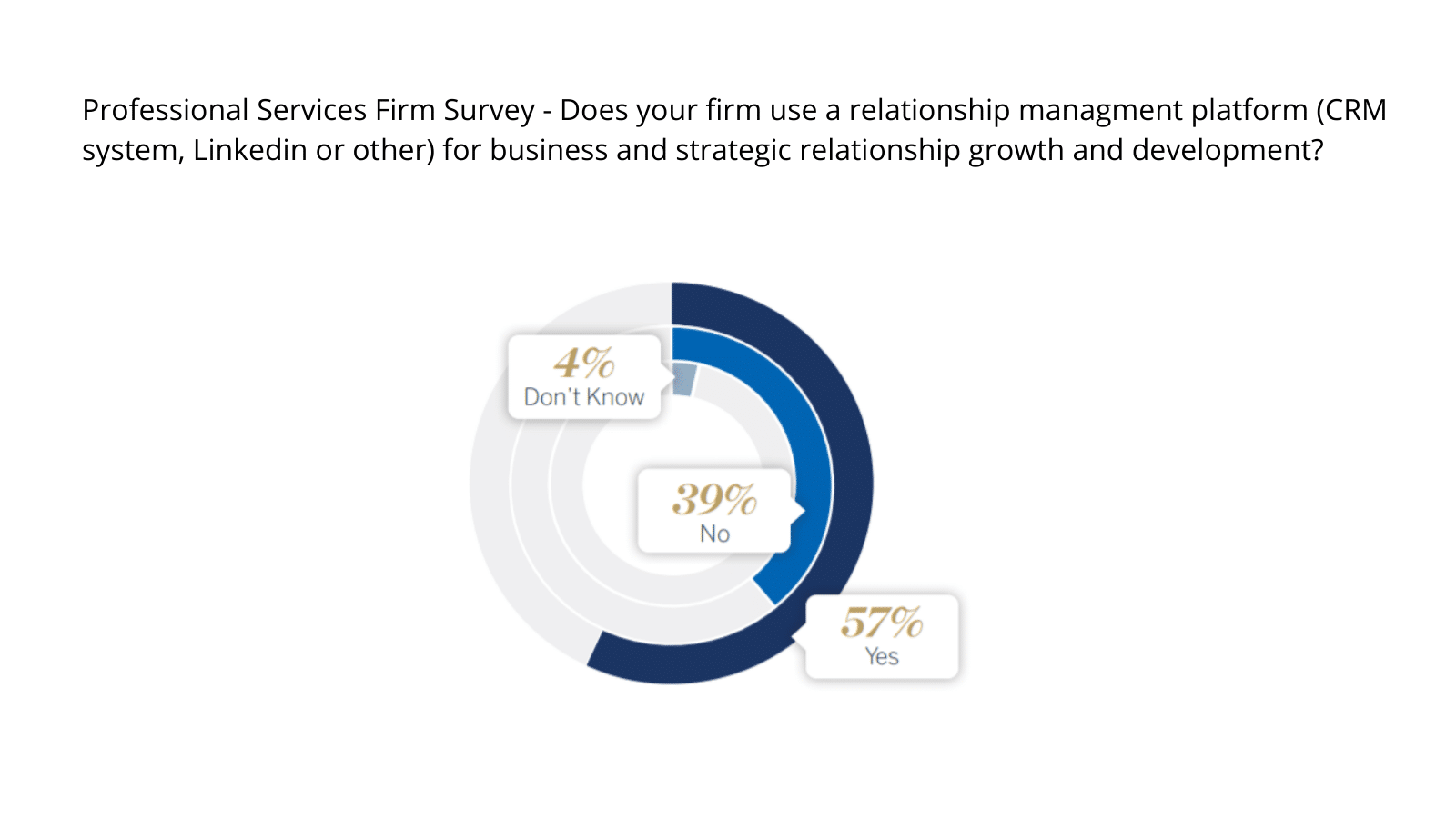 The need for Relationship Capital Managment in Professional Services