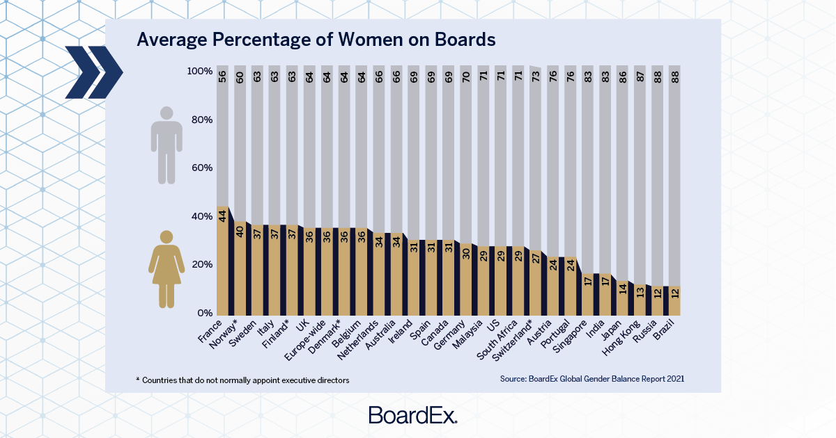 BoardEx Global Gender Balance Report 2021 - BoardEx