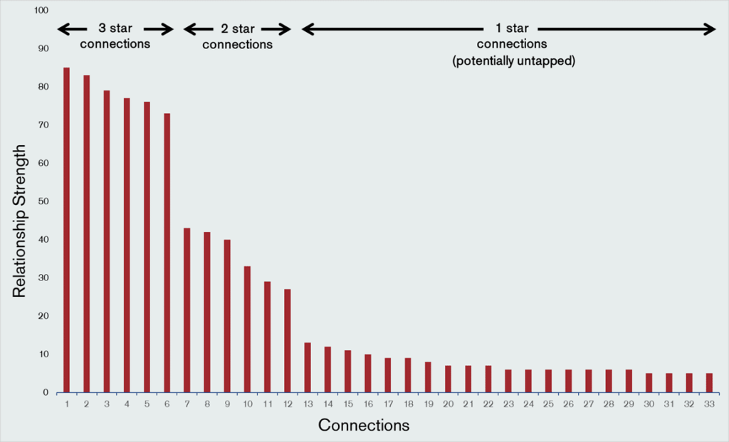 The Power of Weak Network Ties by Dominick Sutton